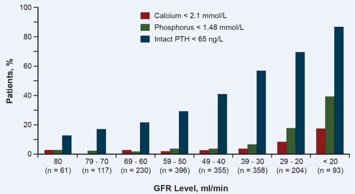 Case Studies in CKD-MBD