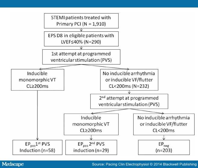 Repeat Ventricular Stimulation at EPS for Arrhythmia Prediction - Page 2