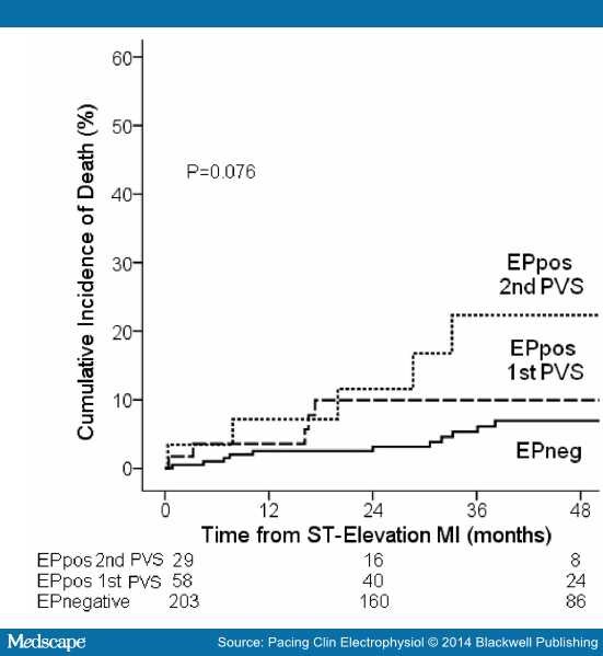 Repeat Ventricular Stimulation at EPS for Arrhythmia Prediction - Page 3