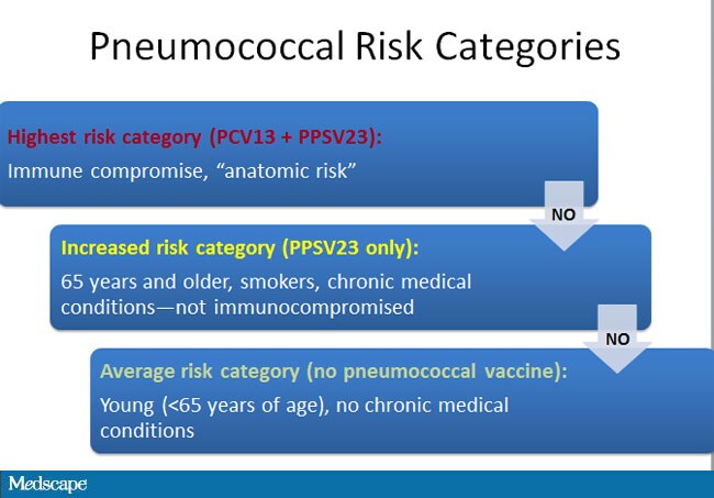 Have These Patients Been Immunized Appropriately? - Page 3