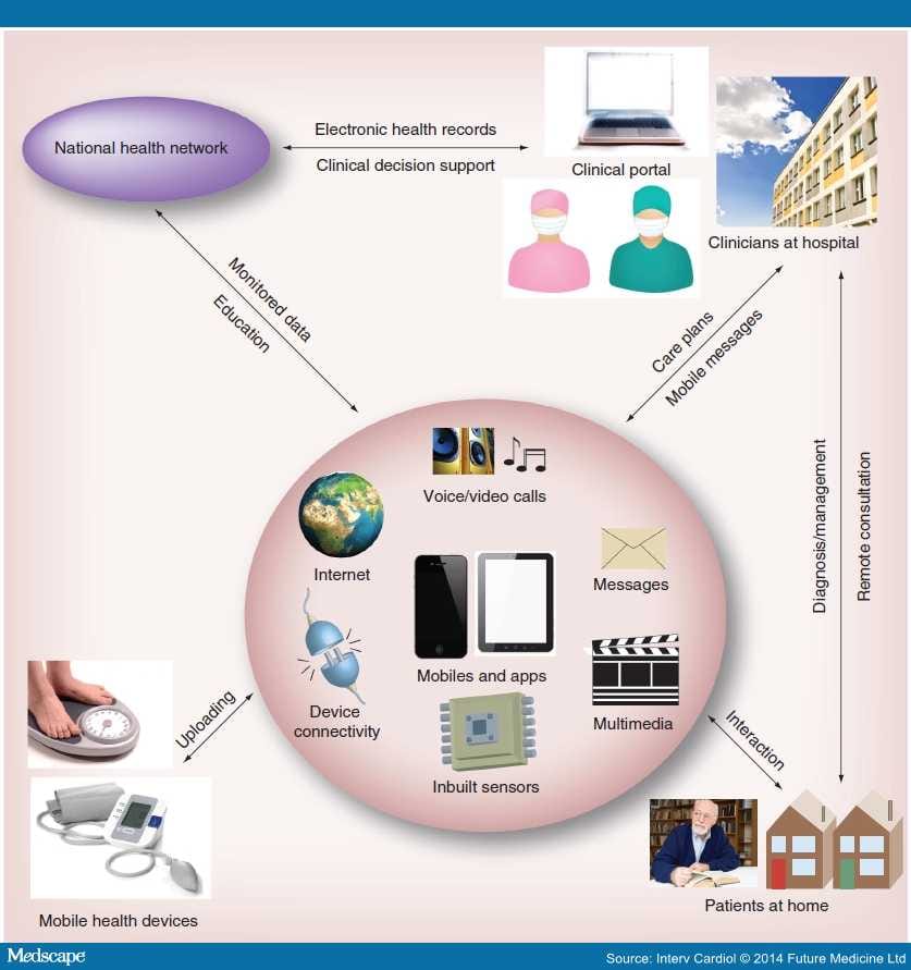 Mobile Health Applications in Cardiac Care - Page 2