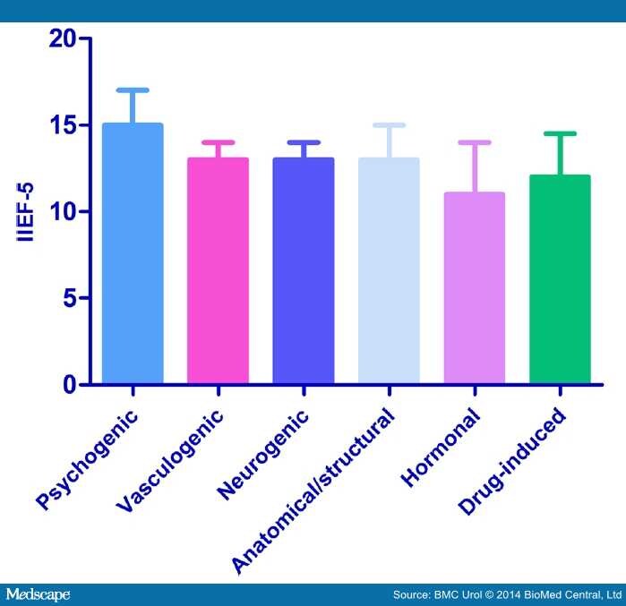 Comparing the IIEF-5 in ED With Different Pathophysiologies