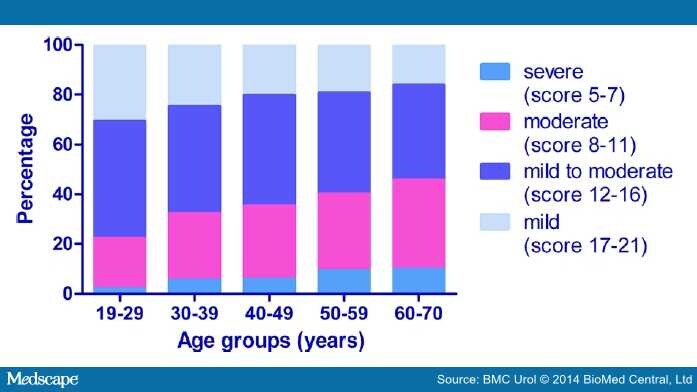 Comparing the IIEF-5 in ED With Different Pathophysiologies