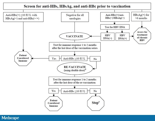 HIV/HBV Coinfection - Page 5