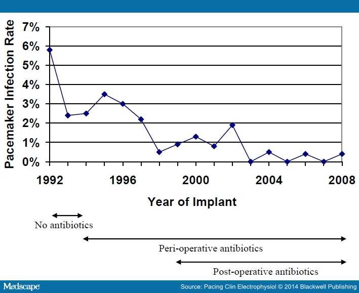 A 19-Year Study on Pacemaker-Related Infections - Page 3