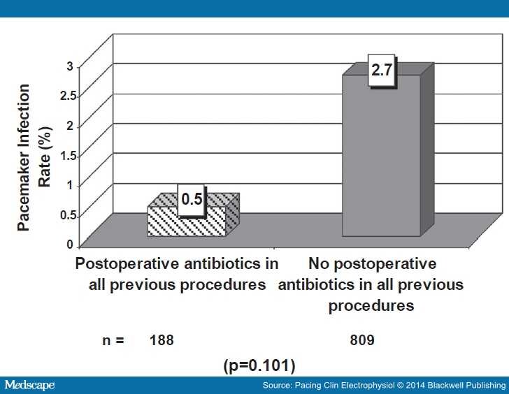 A 19-Year Study on Pacemaker-Related Infections - Page 3