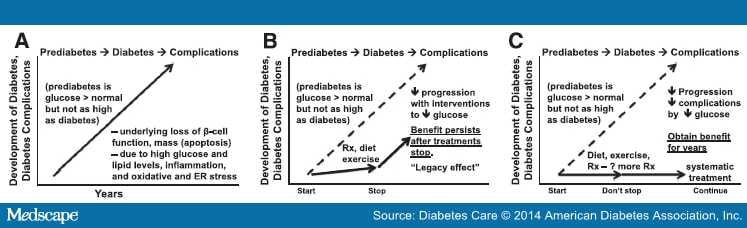 We Can Change the Natural History of Type 2 Diabetes