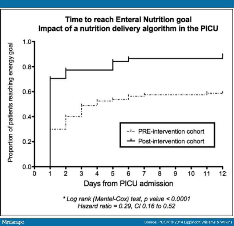 Enteral Nutrition Algorithm for Critically Ill Children - Page 3