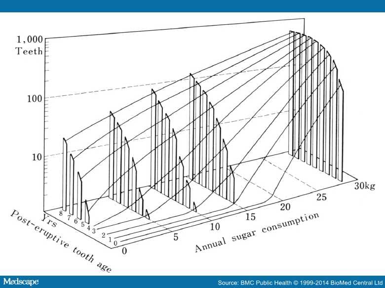 The Relationship Between Sugar Intake and Dental Caries - Page 4