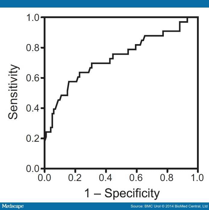 Preop US Estimated Prostate Weight to Predict TUR Syndrome - Page 4