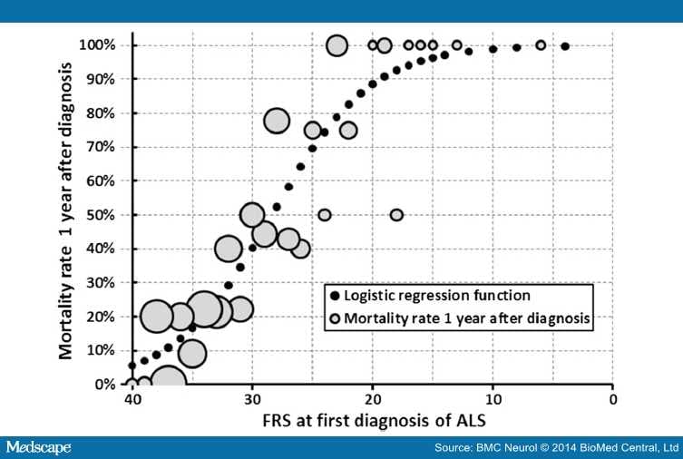 Factors Predicting One-Year Mortality in ALS Patients - Page 4