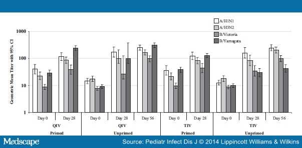 Quadrivalent vs Trivalent Influenza Vaccines in Children - Page 3