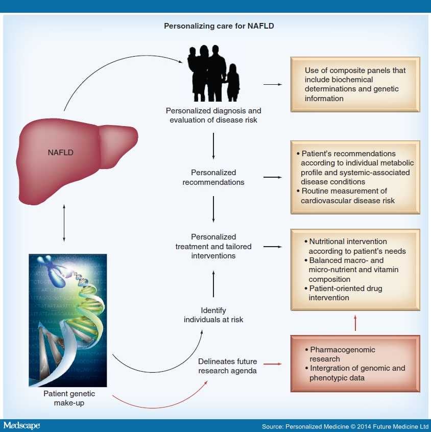 Personalizing Care for NAFLD Patients: Research Priorities