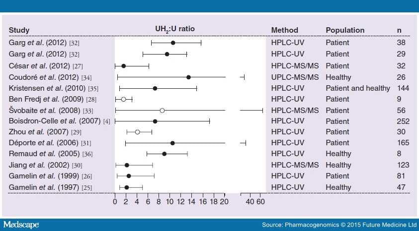 Predicting 5-fluorouracil Toxicity - Page 2