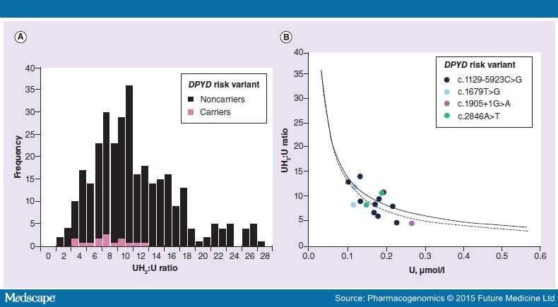 Predicting 5-fluorouracil Toxicity - Page 4
