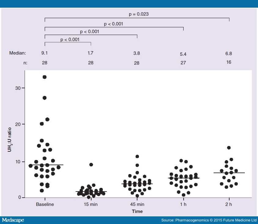 Predicting 5-fluorouracil Toxicity - Page 4
