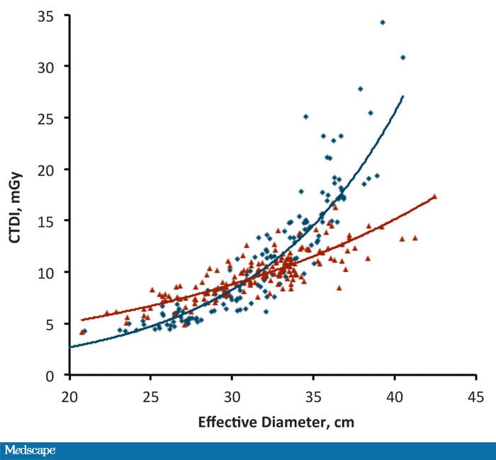 CT Radiation Dose Monitoring: Current State and New Prospects