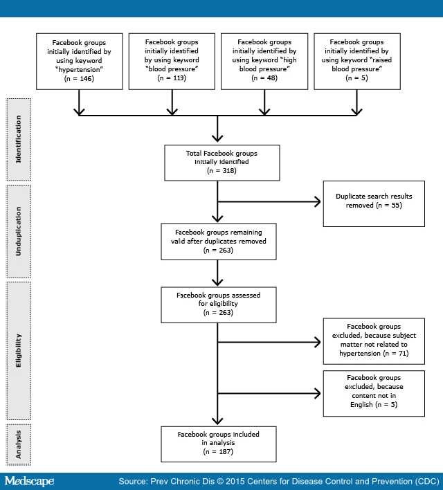 An Analysis of Facebook Groups Related to Hypertension