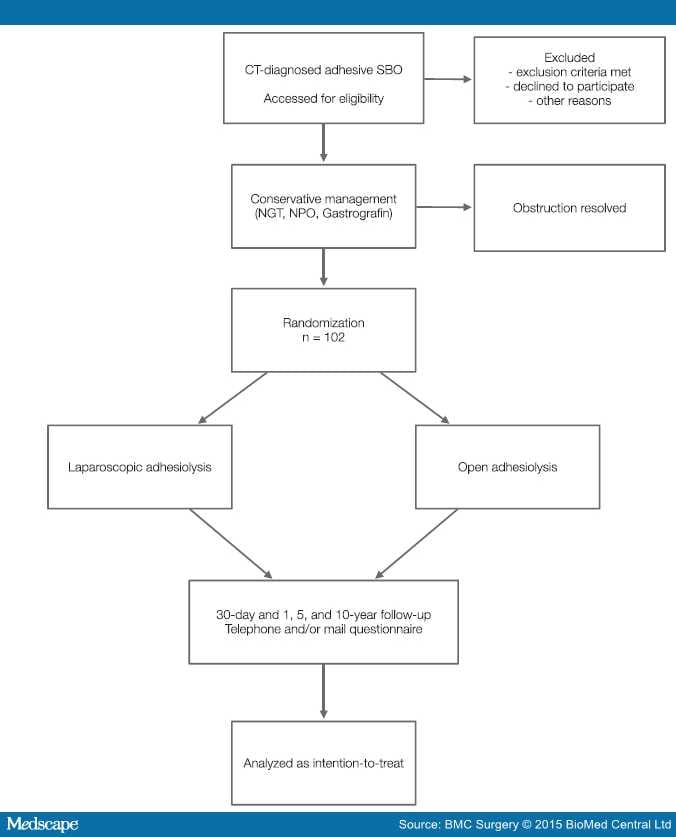 Laparoscopic vs Open Adhesiolysis for Bowel Obstruction - Page 3
