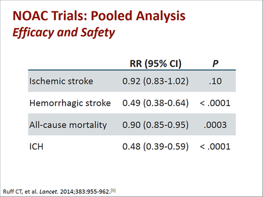 The Real World of NOACs (Transcript)