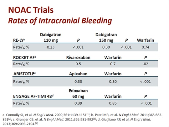 The Real World of NOACs (Transcript)