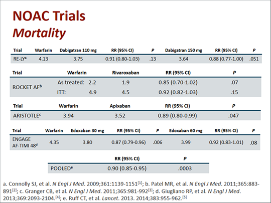 The Real World of NOACs (Transcript)