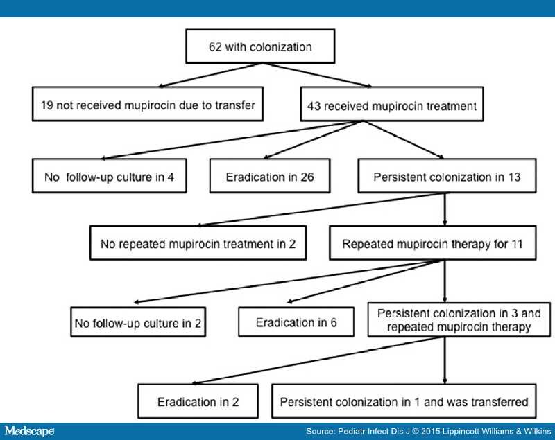 Mupirocin Decolonization and MRSA Infections in NICUs - Page 3