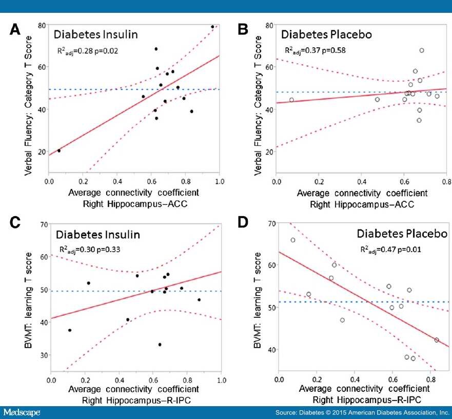 Intranasal Insulin Enhanced Functional Connectivity in T2D - Page 3 Intranasal Insulin Enhanced Functional Connectivity in T2D - Page 3