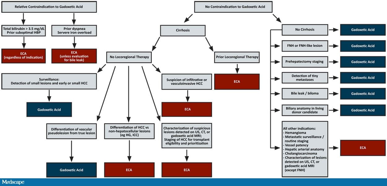 Understanding GBCAs to Optimize Outcomes