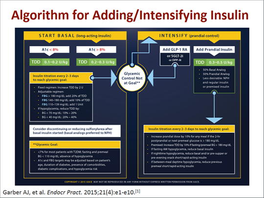 Case Challenges in T2D: Applying the AACE/ACE Algorithm to Practice ...