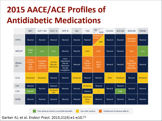 Case Challenges in T2D: Applying the AACE/ACE Algorithm to Practice ...
