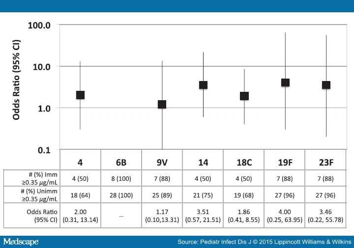 Persistence of IgG Antibody Following the PCV7 Vaccine - Page 3