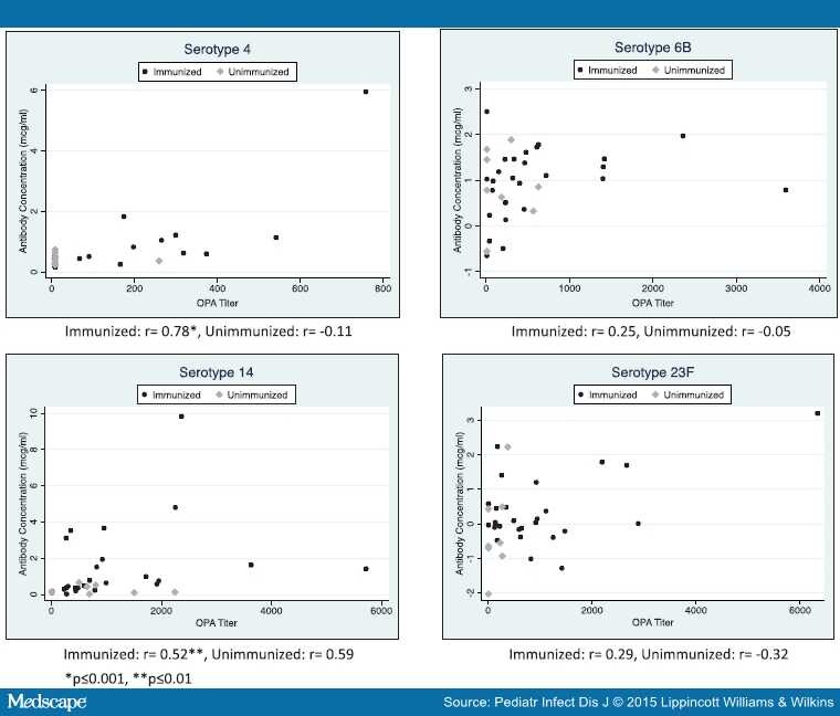 Persistence of IgG Antibody Following the PCV7 Vaccine - Page 3