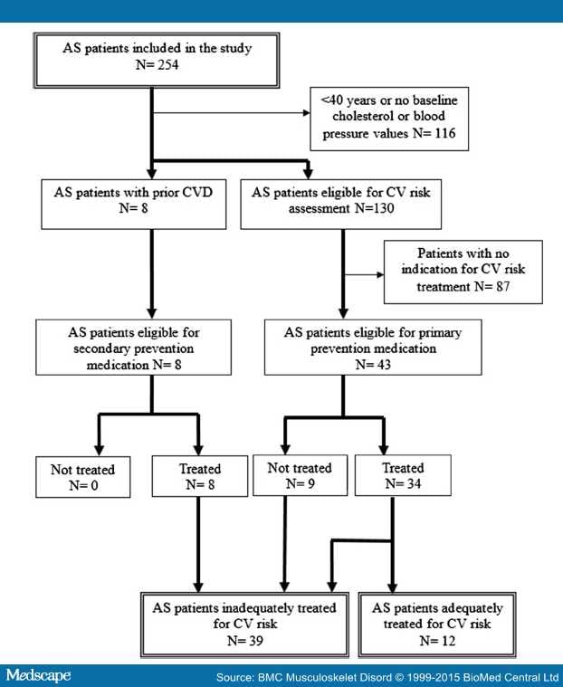 Cardiovascular Risk Management in Ankylosing Spondylitis