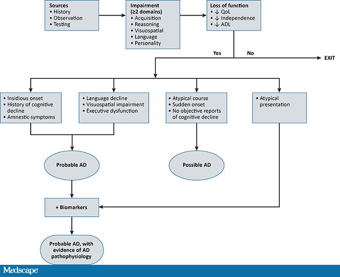 Emerging Therapies for Early Alzheimer's Disease: A Clinical Review