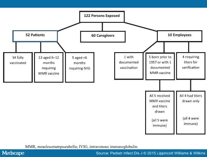 Cost of Measles Containment in an Ambulatory Peds Clinic - Page 3