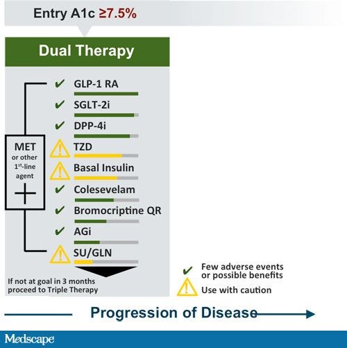 Intensifying Therapy in Type 2 Diabetes Safely and Effectively
