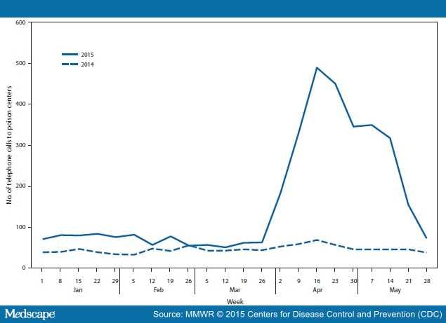 Adverse Health Effects Related to Synthetic Cannabinoid Use