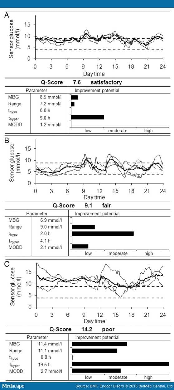 The Q-Score for Continuous Glucose Monitoring in Diabetes - Page 4