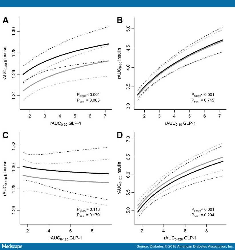Differences in GLP-1 Response to Oral Glucose - Page 3