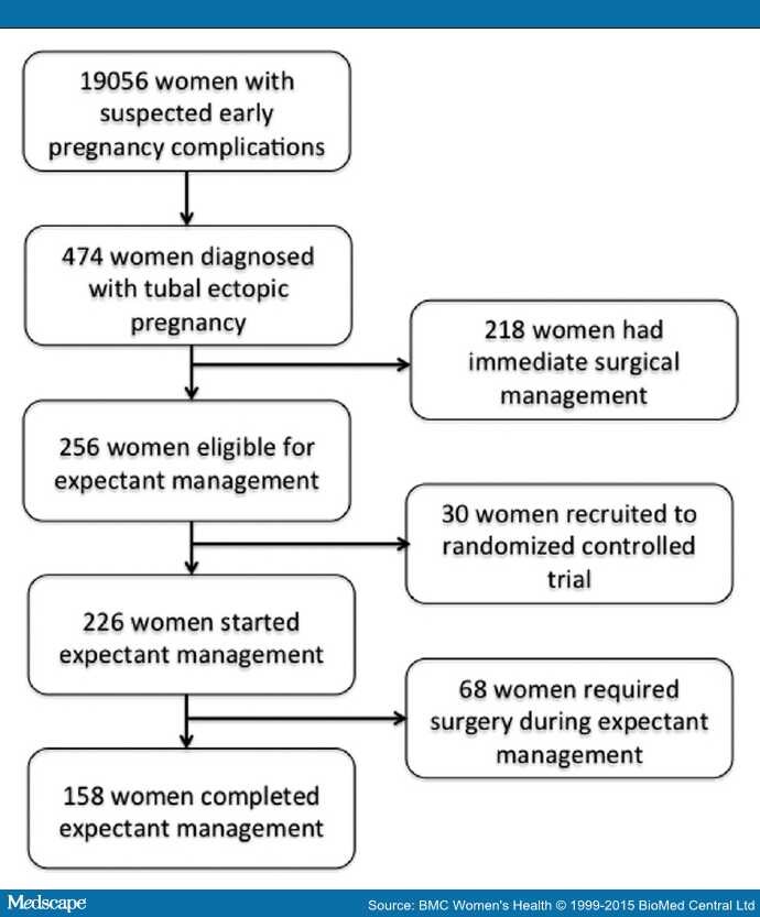 Expectant Management of Tubal Ectopic Pregnancies - Page 4