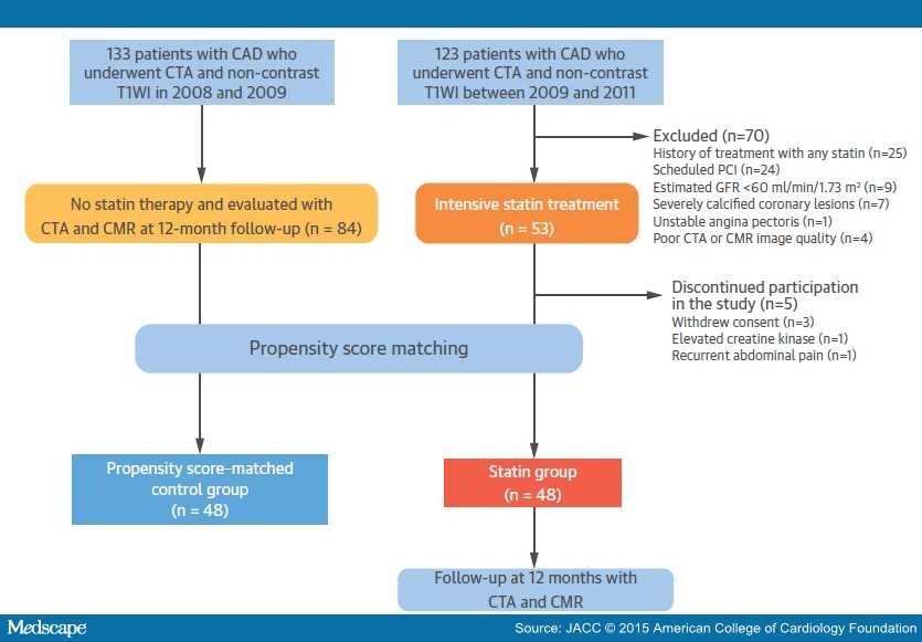 Intensive Statin Therapy and Coronary High-Intensity Plaques