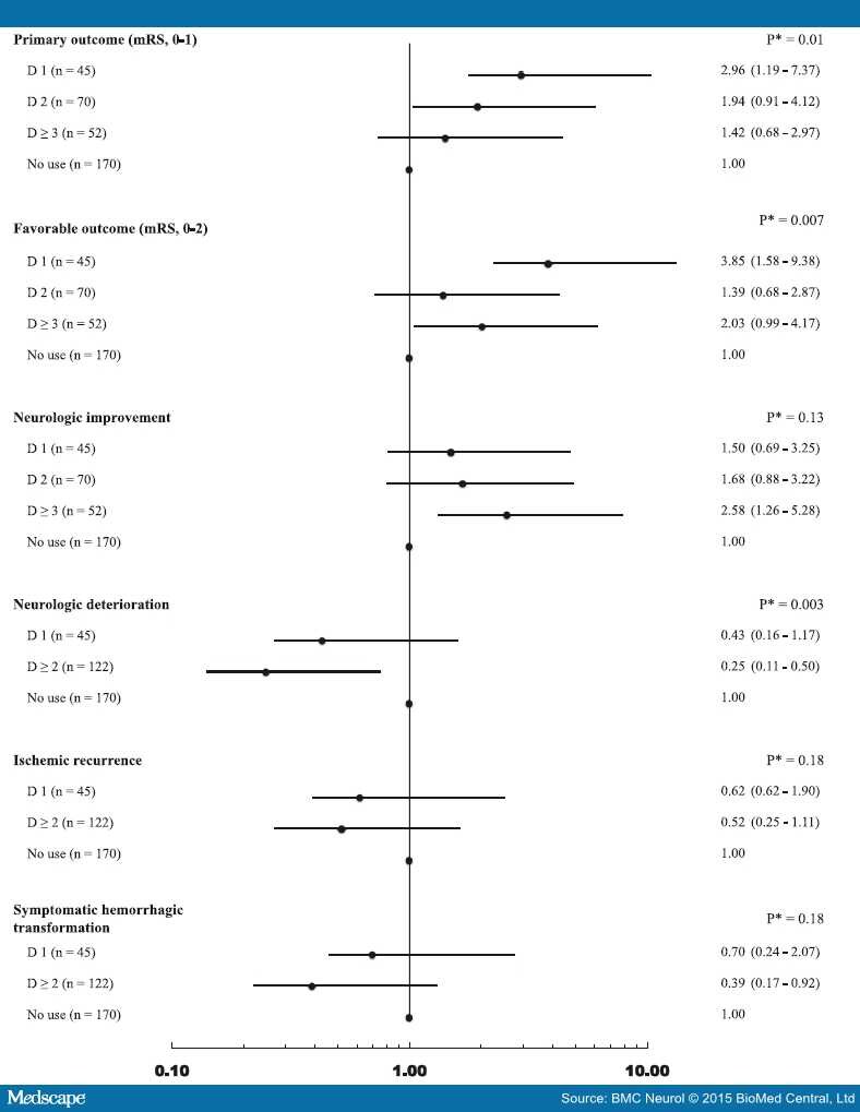 Early Statin Use Following Recanalization Therapy for Stroke - Page 3