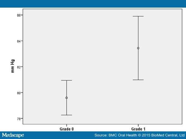 A Connection Between Sublingual Varices and Hypertension? - Page 4