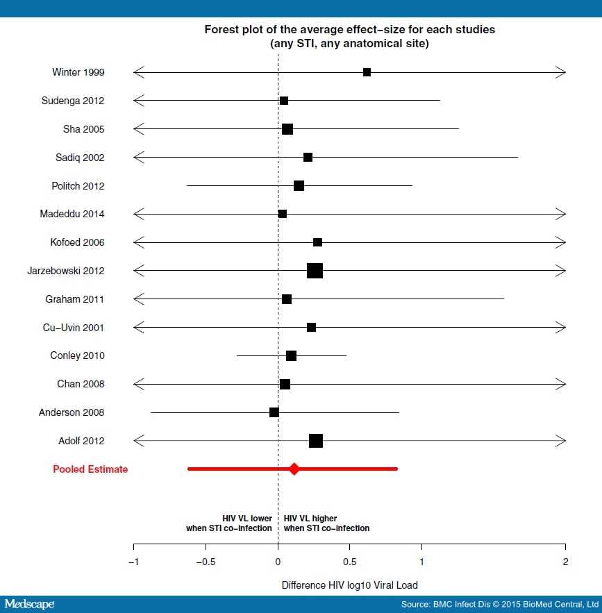 The Effect of STI Co-Infections on HIV Viral Load - Page 4