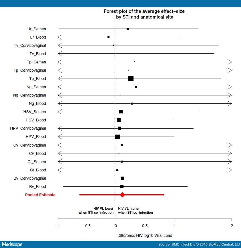 The Effect of STI Co-Infections on HIV Viral Load - Page 4