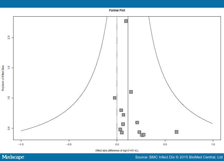 The Effect of STI Co-Infections on HIV Viral Load - Page 4