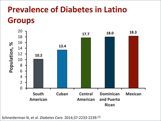 Hispanic Diabetes Statistics