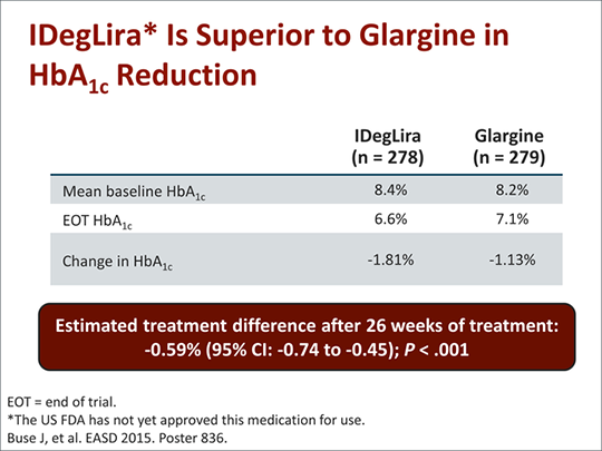 Applying Data to Practice: Where Do Modern Insulins Fit in My Diabetes ...