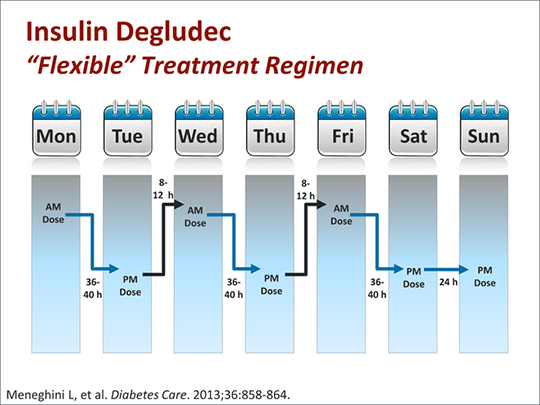 Applying Data to Practice: Where Do Modern Insulins Fit in My Diabetes ...